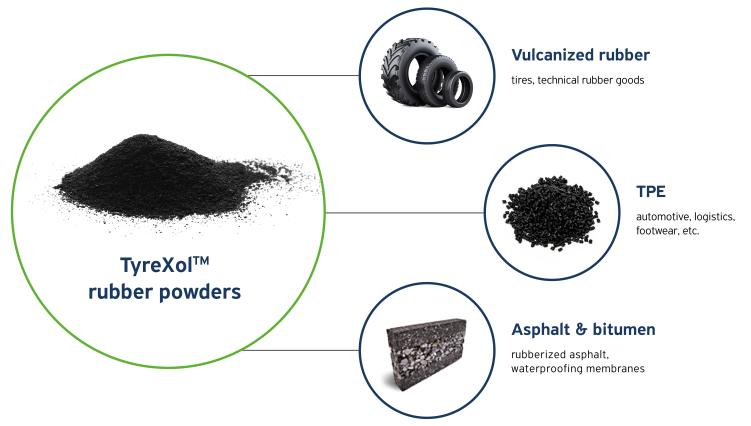 Products TyreXol™ | TRS - Tyre Recycling Solutions